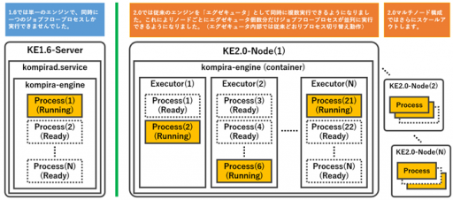 Kompira Enterprise2.0、Kompira Enterprise Executorオプション提供開始 - fixpoint-News